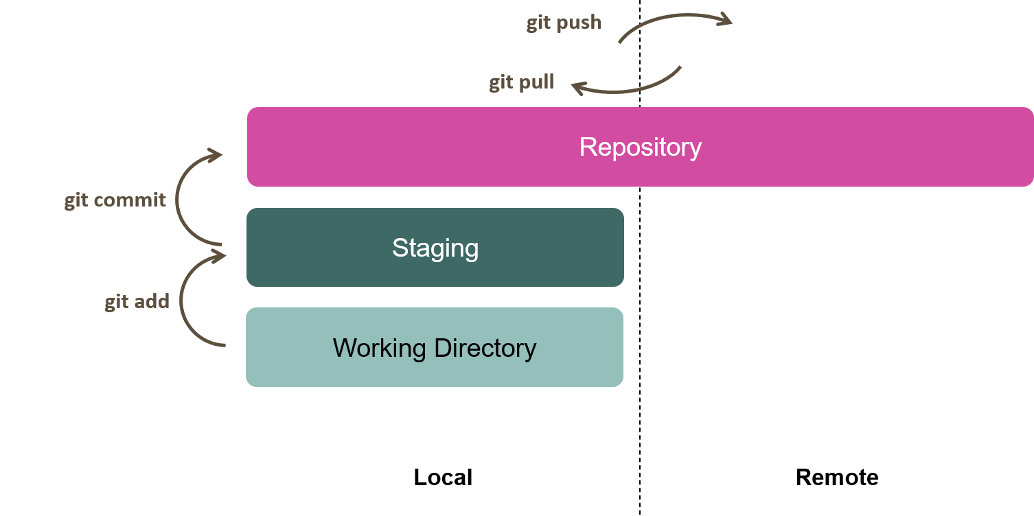 Git 101 - Infrastructure as Code